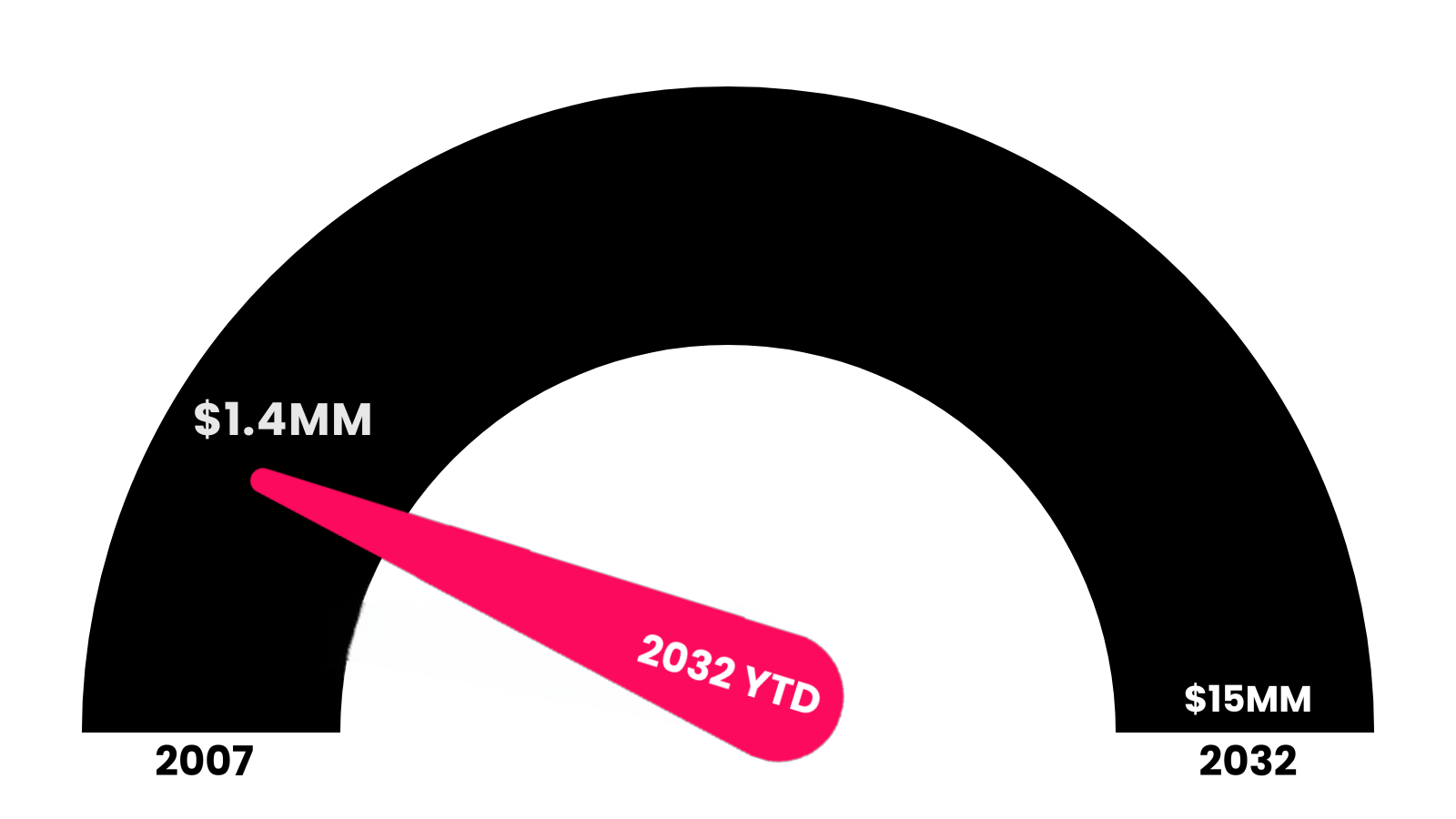 Community Impact Reports - Seer Interactive